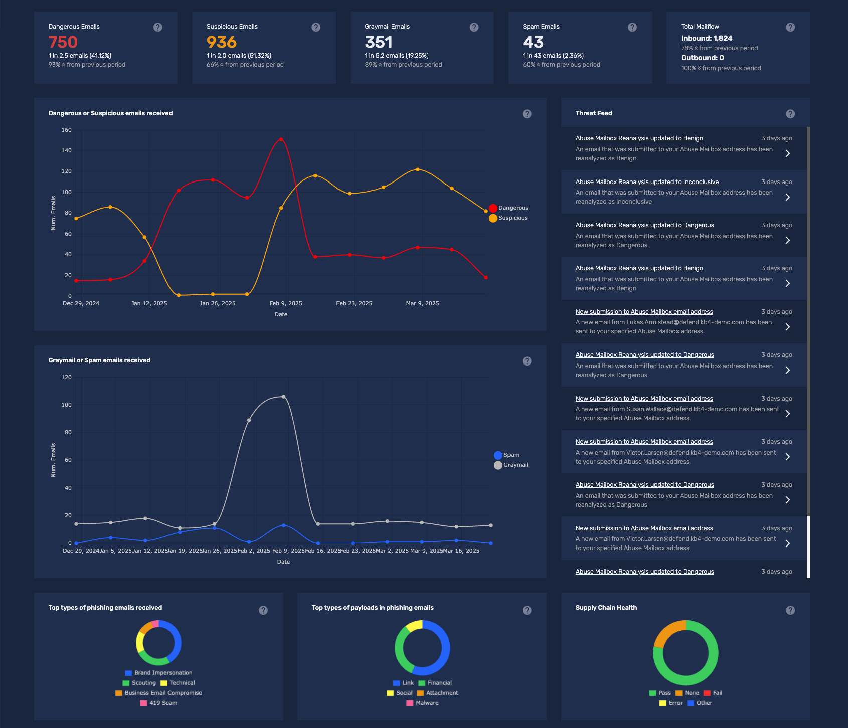 Defend - Dashboard – KnowBe4 Knowledge Base