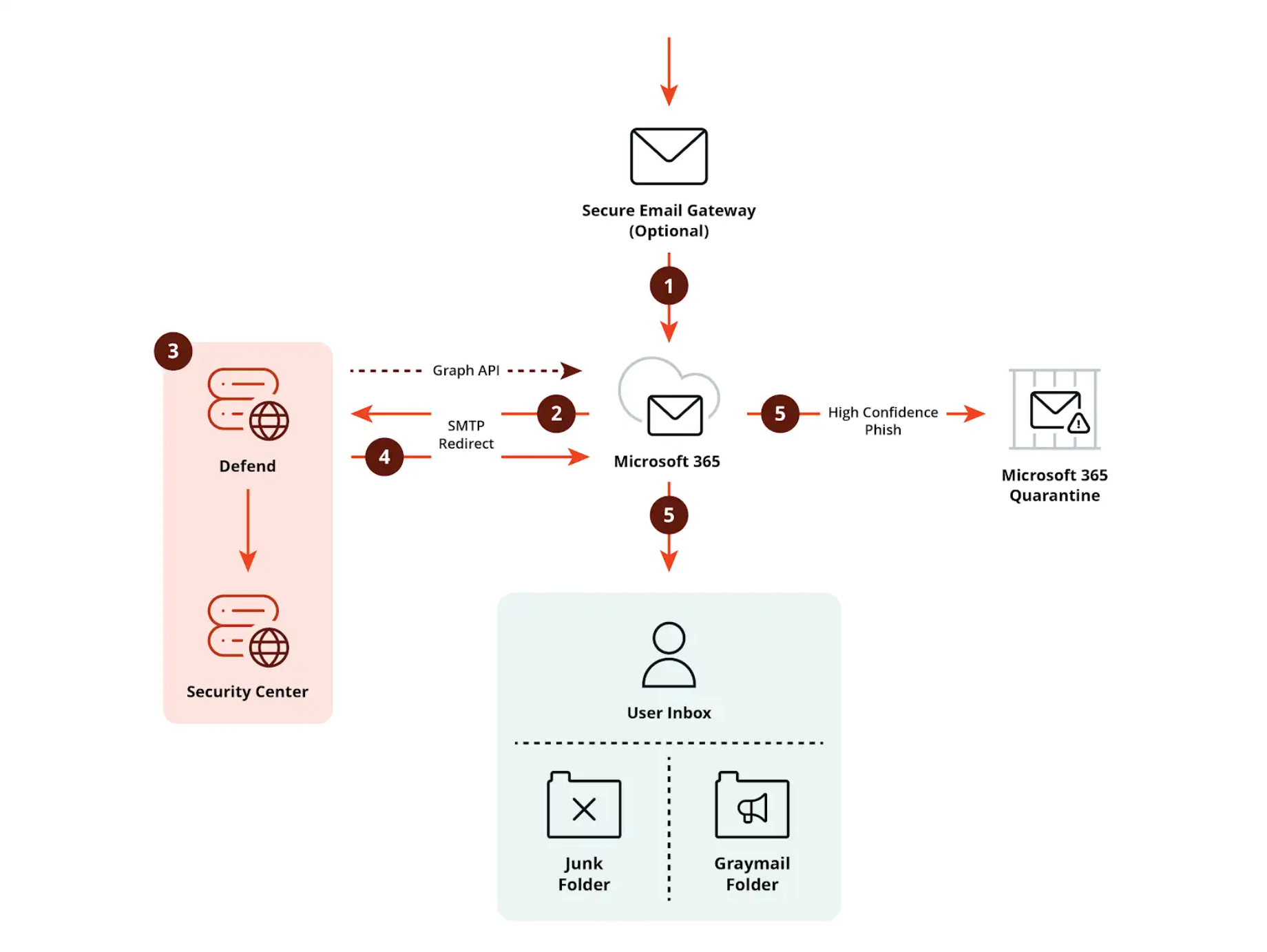 Defend - Architecture – KnowBe4 Knowledge Base