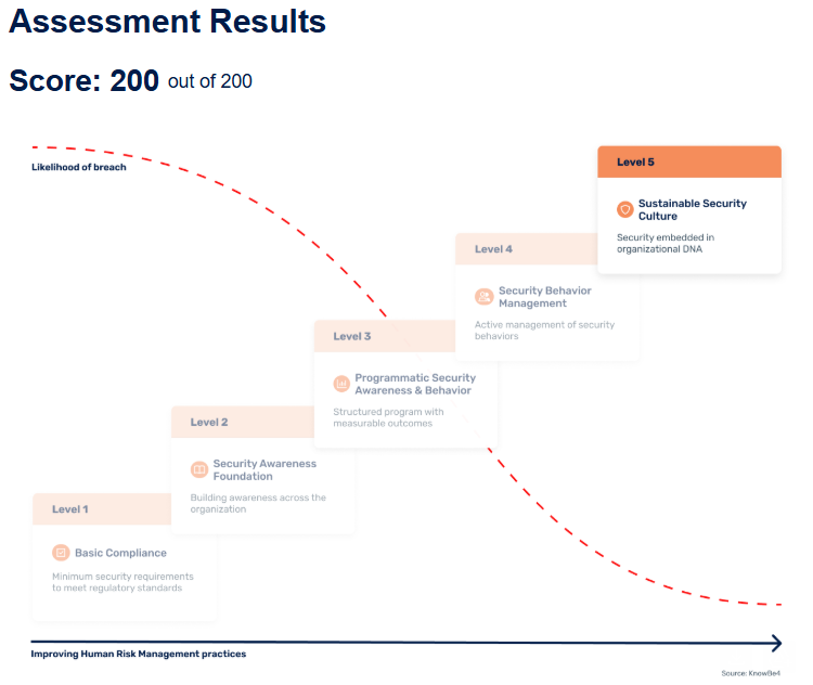 Program Maturity Assessment (PMA) Overview – KnowBe4 Knowledge Base
