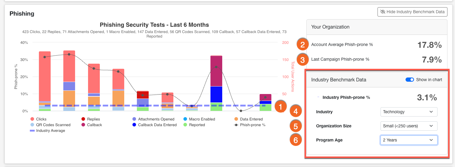 Industry Benchmarking Overview – KnowBe4 Knowledge Base